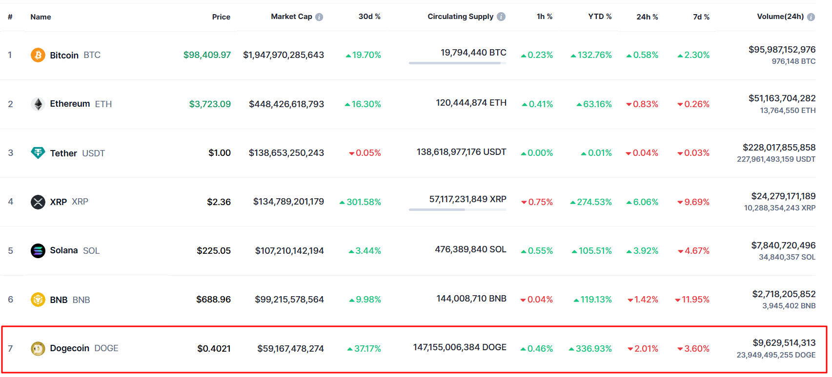 Will Dogecoin Reach $10? DOGE Current Price and Predictions for 2025